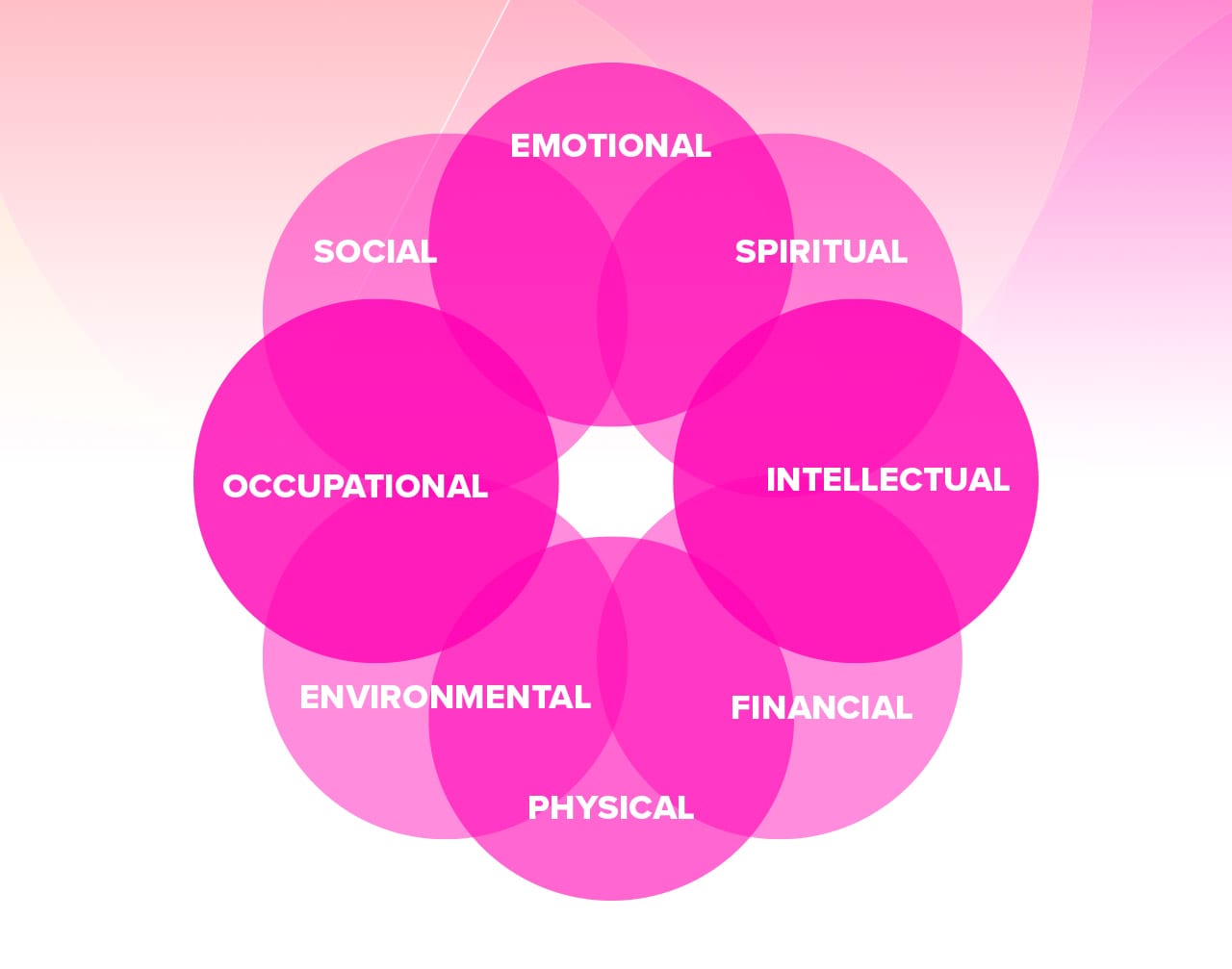 The 8 Dimensions of Wellness - All Day Fit